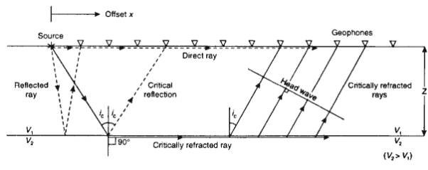 Seismic Refraction Surveying